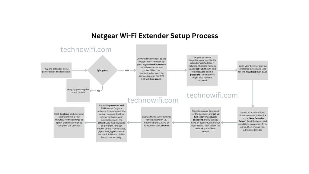 Netgear WiFi Extender Setup in 7 Steps - TechnoWifi