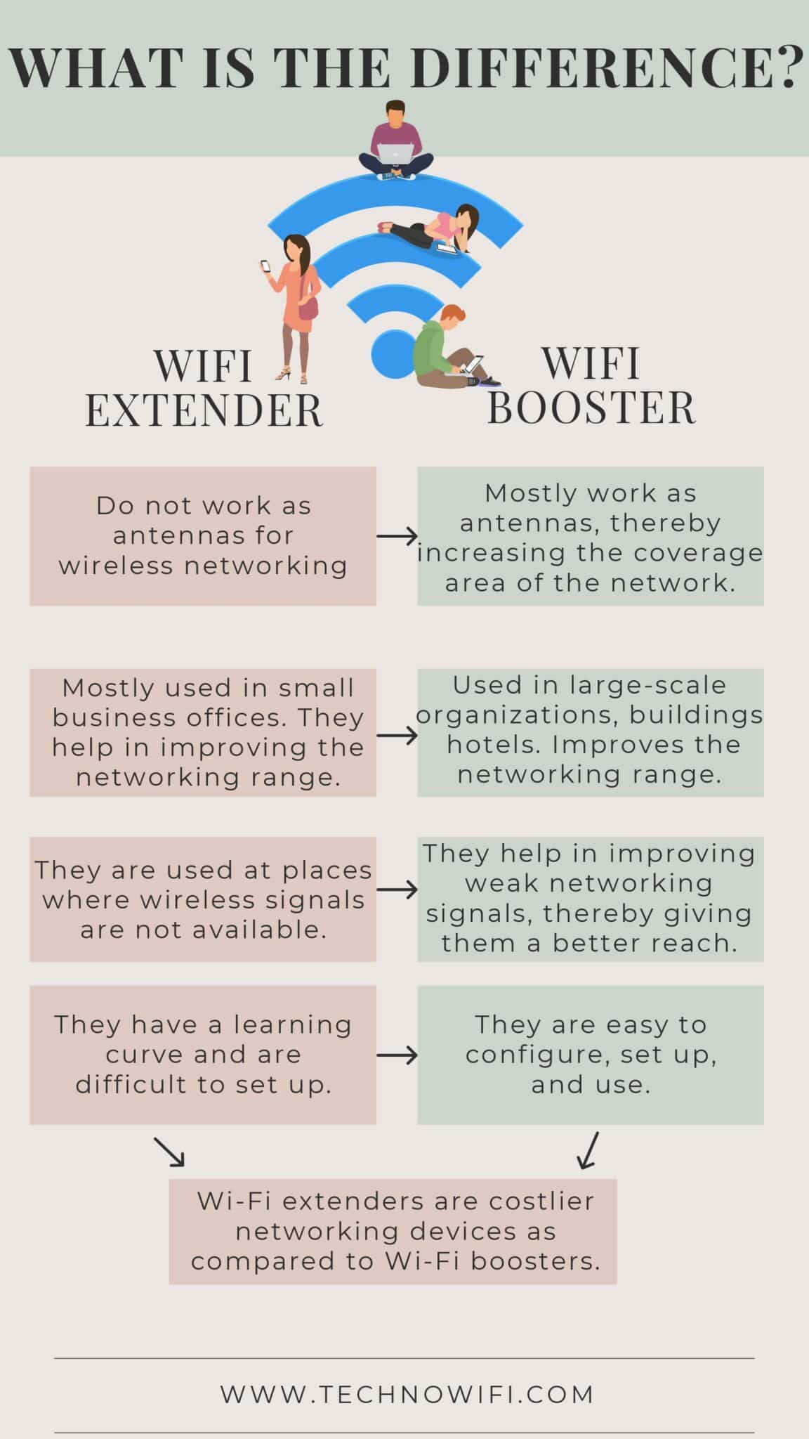 Wi-fi Extender vs Booster - TechnoWifi