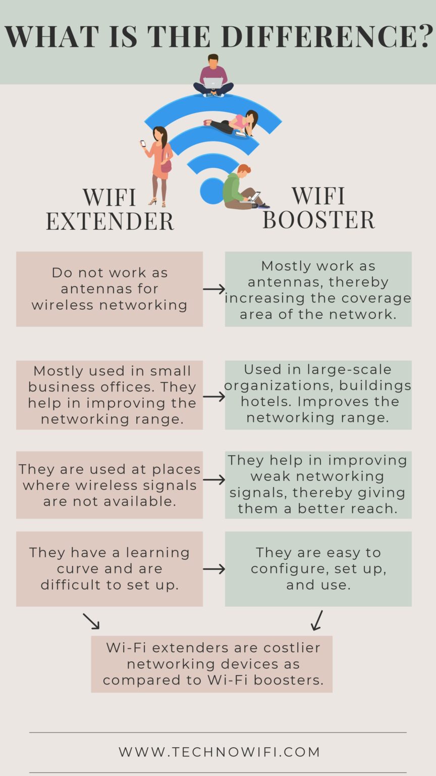 Wi-fi Extender vs Booster - TechnoWifi
