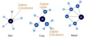 What is Zigbee? Applications and Characteristics - TechnoWifi