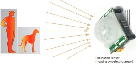 What is a Motion Sensor? How Does It Work? - TechnoWifi