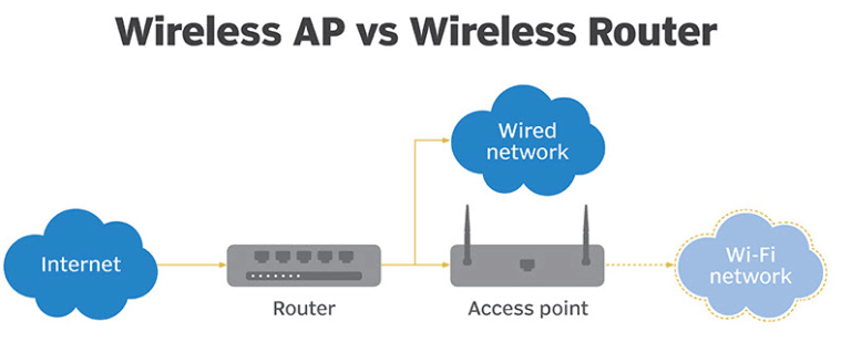 Wireless Access Point vs Router - TechnoWifi